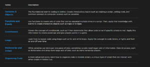 6 Easy Ways on How to learn Lua for Roblox Fast in 2022